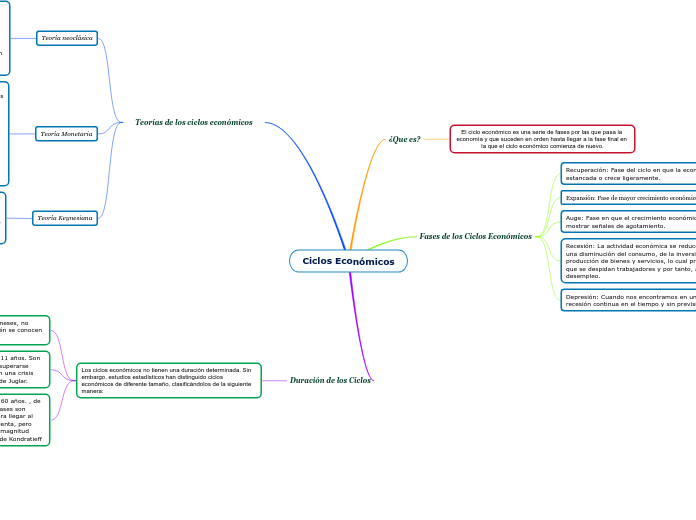 Ciclos Económicos - Mind Map